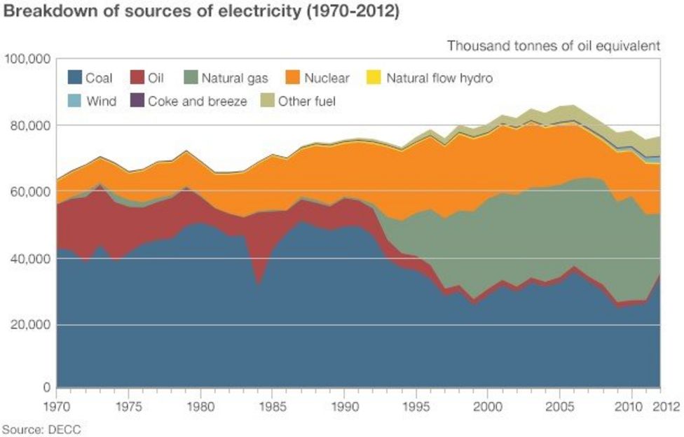 UK energy mix: Where does our power come from? - BBC News