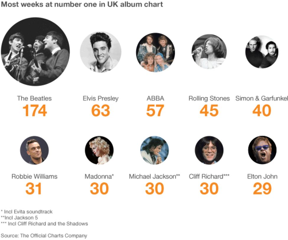 1,000 Number ones: A chart history - BBC News