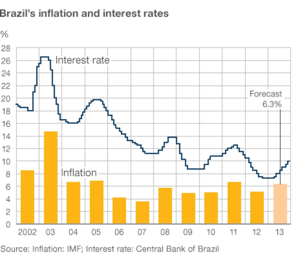 Brazil raises interest rate to 10% as it battles inflation - BBC News