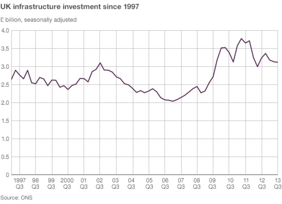 UK government's infrastructure spending plan unveiled - BBC News