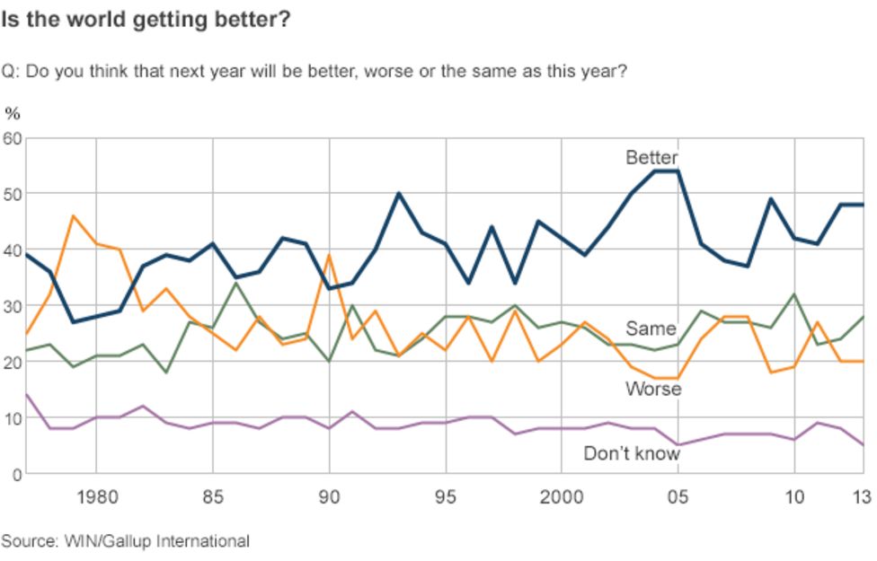 Happy new year? The world's getting slowly more cheerful - BBC News