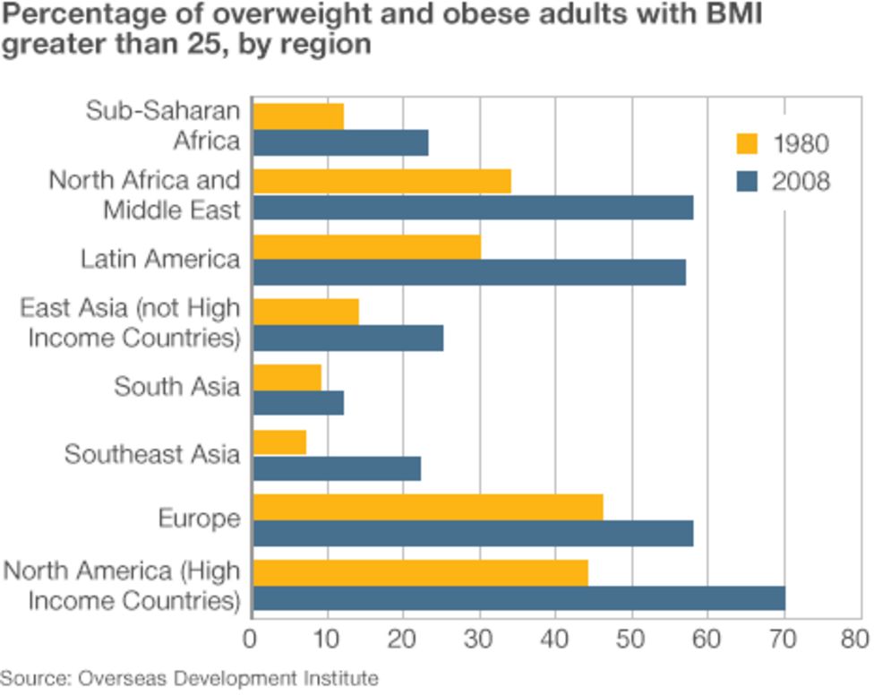 Obesity quadruples to nearly one billion in developing world - BBC News