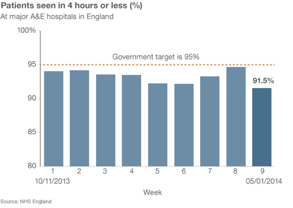 NHS in England misses key A&E target - BBC News