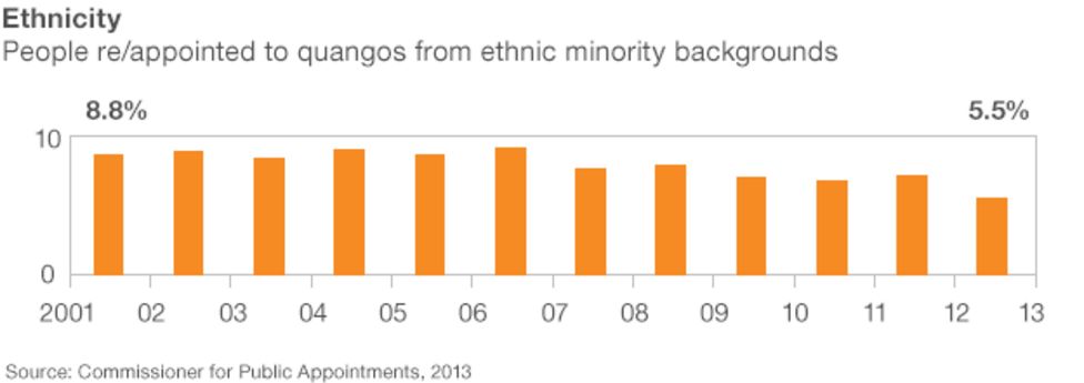 In graphics: The politics of quangos - BBC News