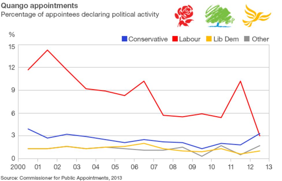 In graphics: The politics of quangos - BBC News