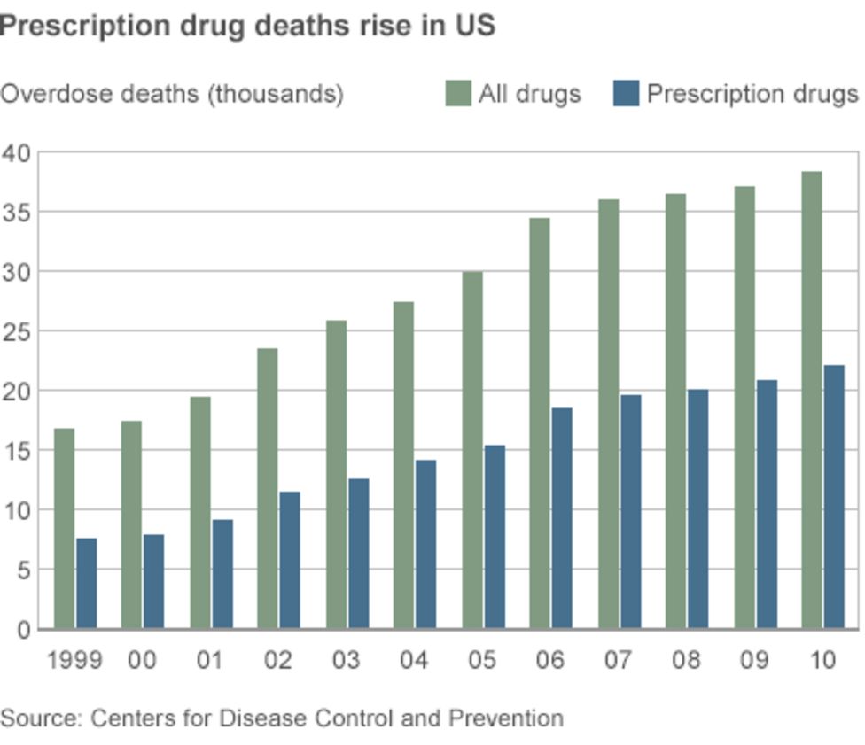 The rise of drug overdoses in the US - BBC News