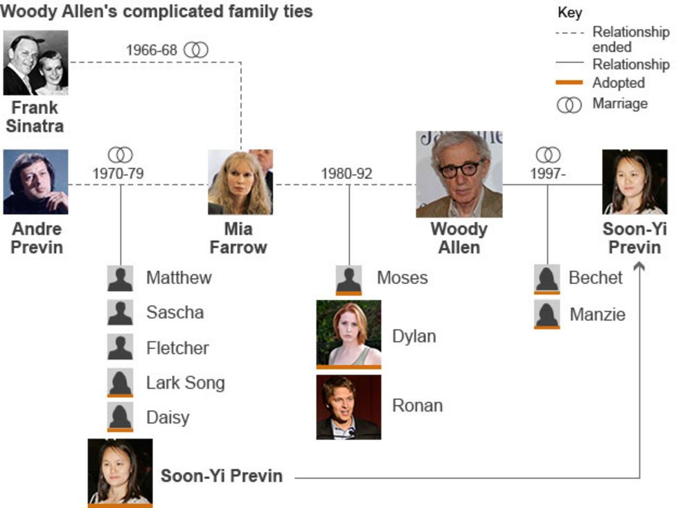 Woody Allen denies abusing his daughter Dylan Farrow - BBC News