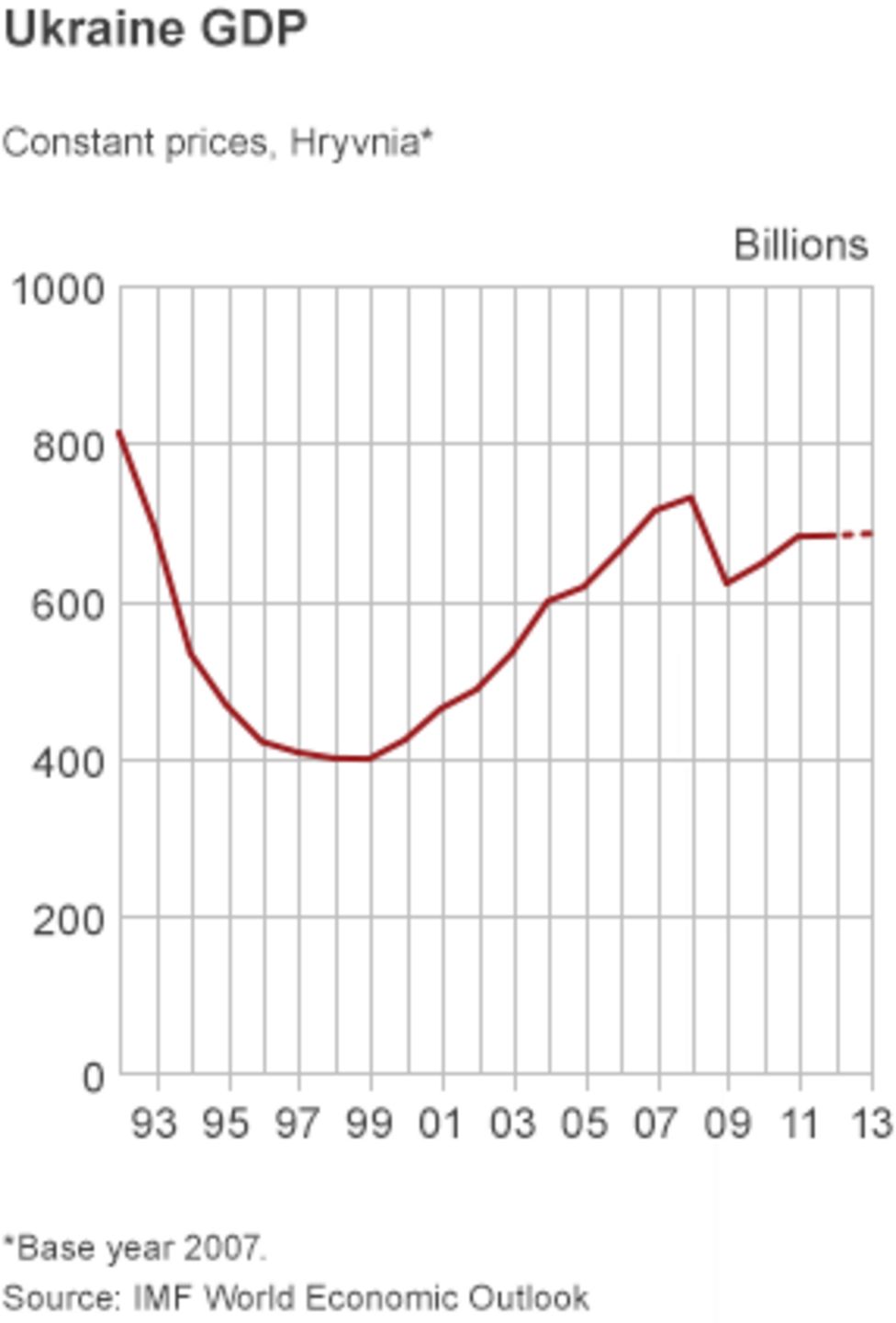 What economic help for Ukraine? - BBC News