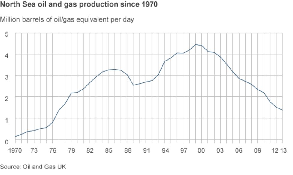 UK oil and gas industry revamp to add £200bn to economy - BBC News
