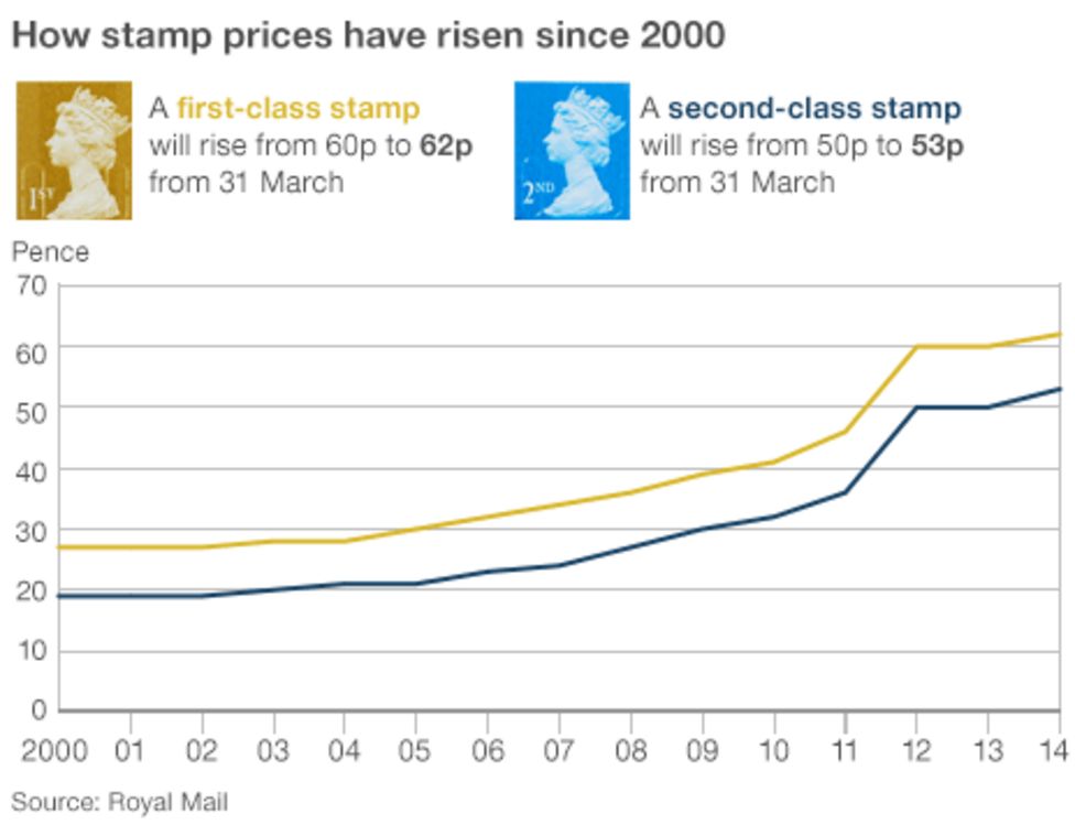 Royal Mail to raise stamp prices - BBC News