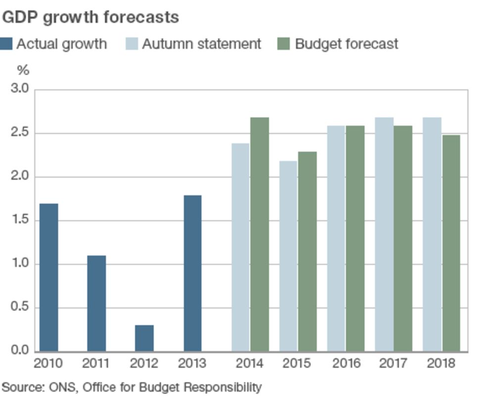Key points of Budget 2014: At-a-glance - BBC News