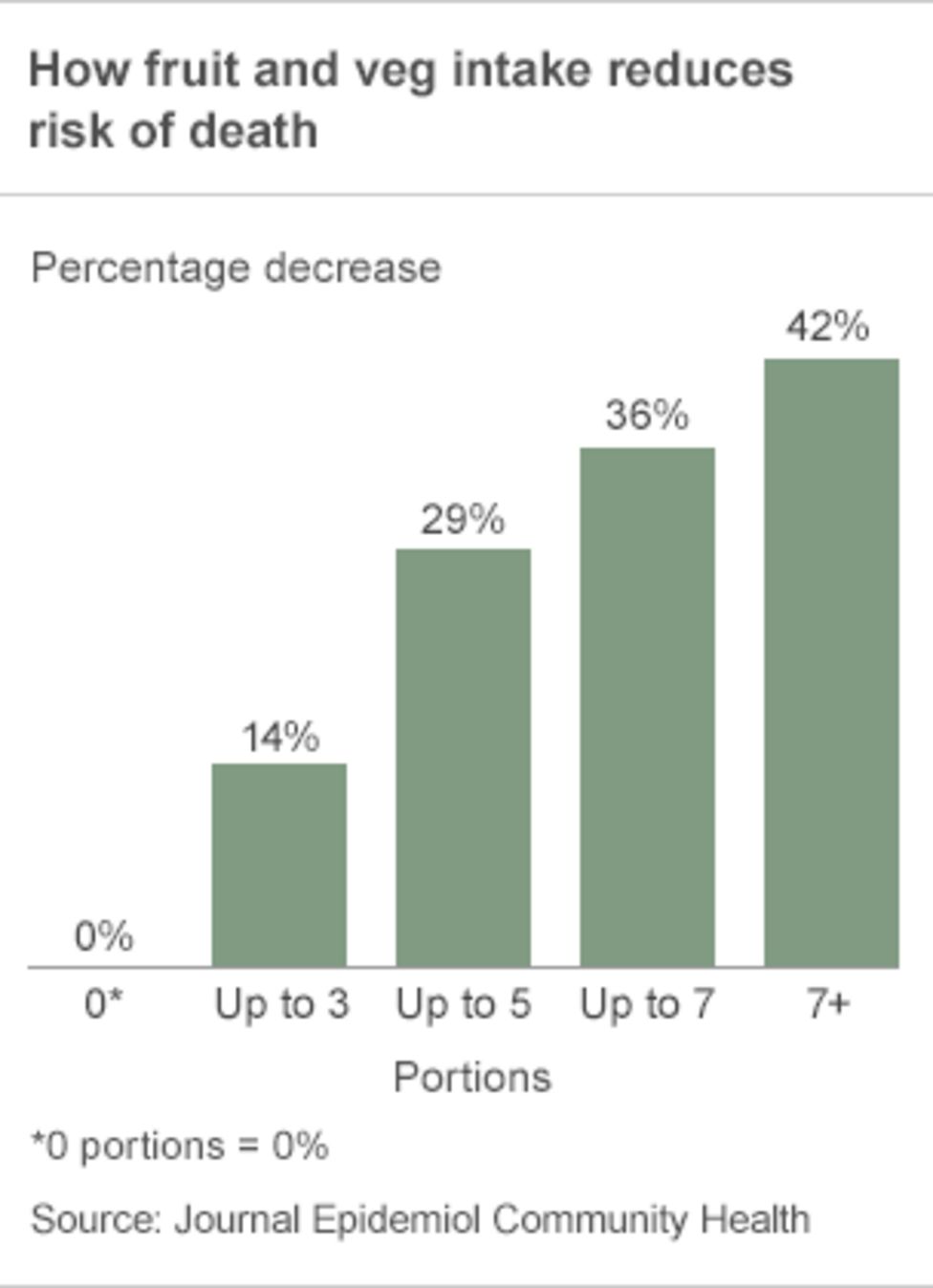 Seven-a-day fruit and veg 'saves lives' - BBC News