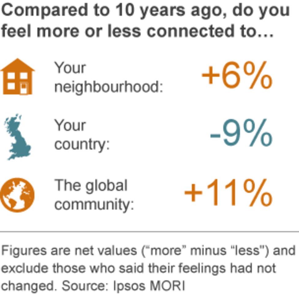 UK becoming 'more local and global' - BBC News