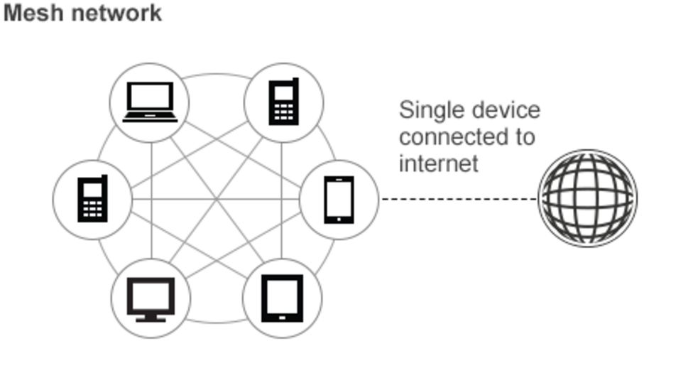 Mesh networks chat apps to the rescue - BBC News