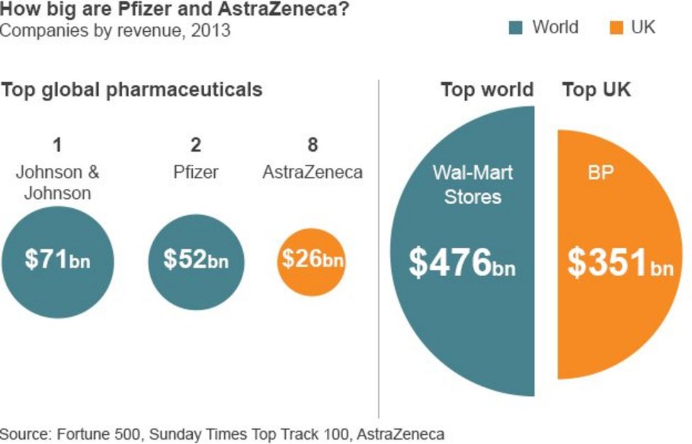AstraZeneca rejects new Pfizer offer - BBC News
