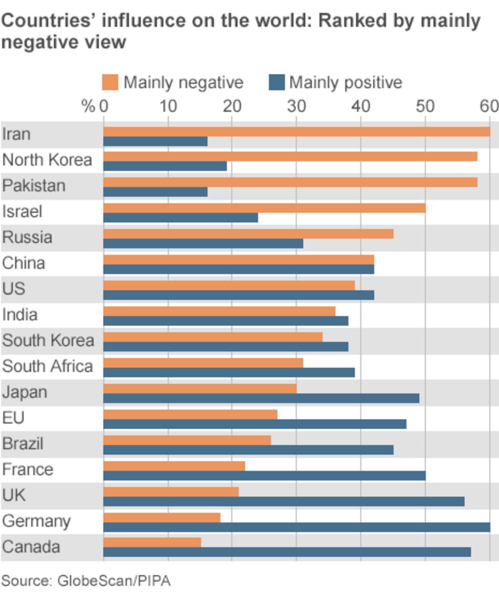 Russian image has deteriorated - BBC World Service poll - BBC News