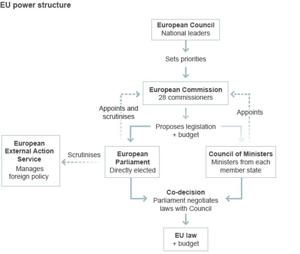 How the EU works: a video guide - BBC News