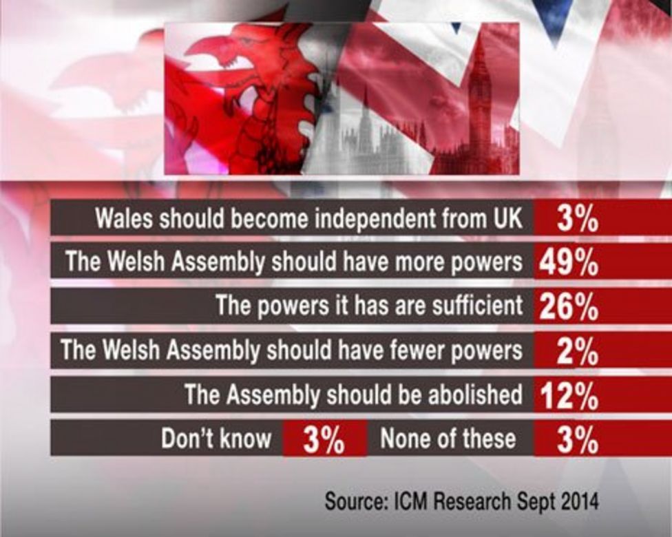 'Record low' back Welsh independence - BBC/ICM poll - BBC News