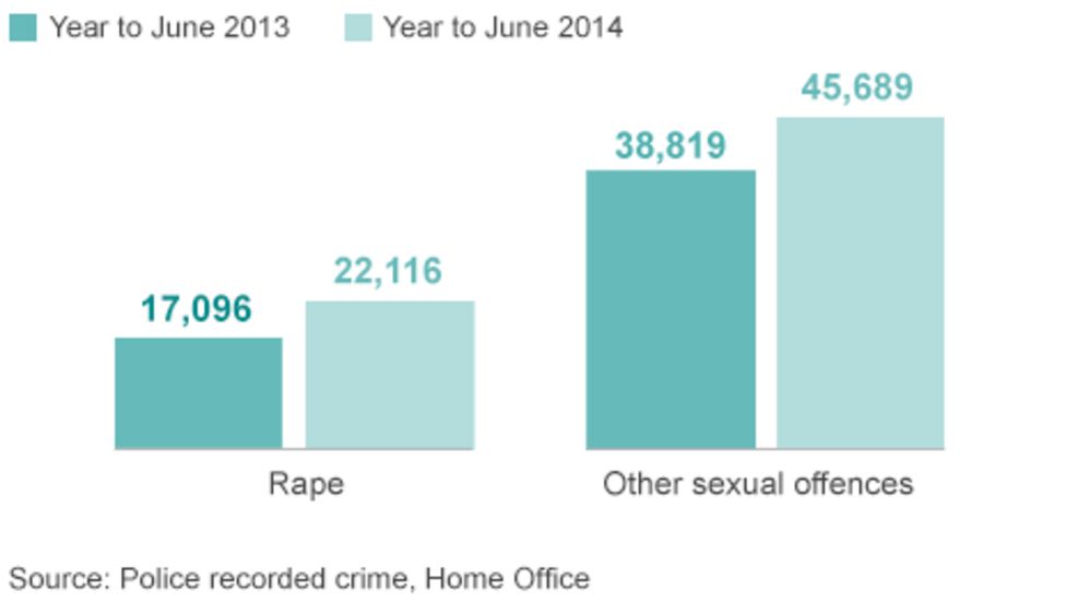 Rapes increase by 29% as overall crime falls in England and Wales - BBC ...