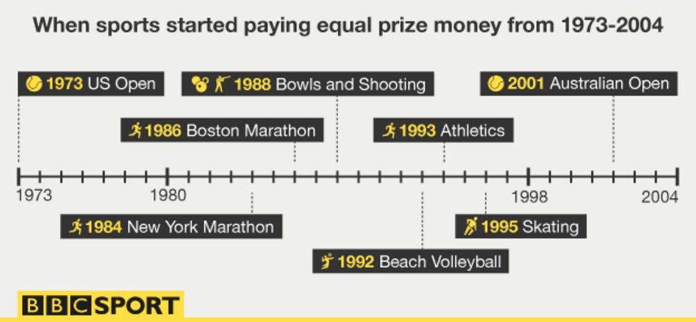 Men get more prize money than women in 30% of sports - BBC Sport