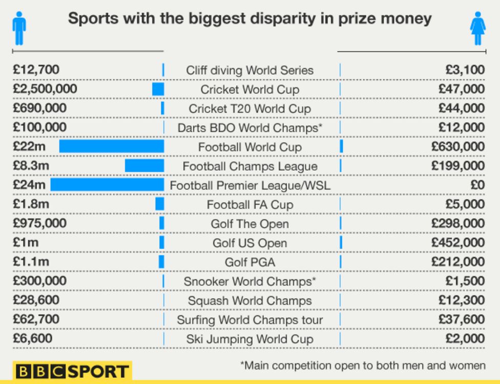 Men get more prize money than women in 30% of sports - BBC Sport