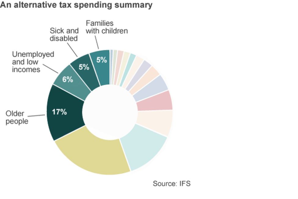 The truth about welfare spending: Facts or propaganda? - BBC News