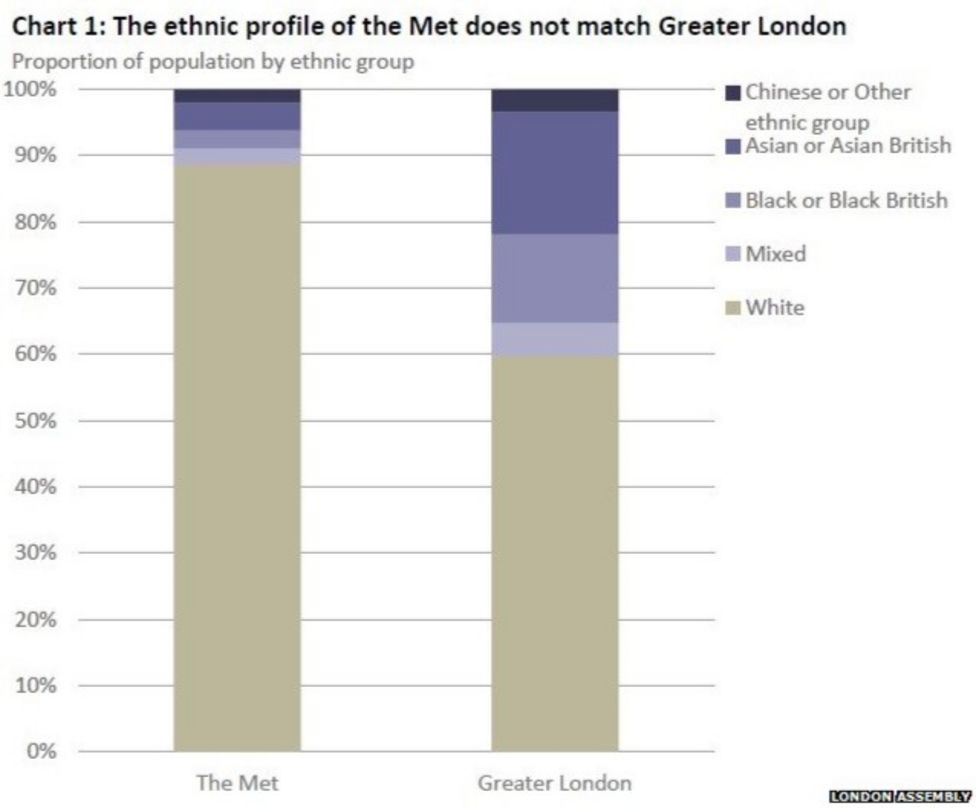 Metropolitan Police 'needs greater diversity' - BBC News