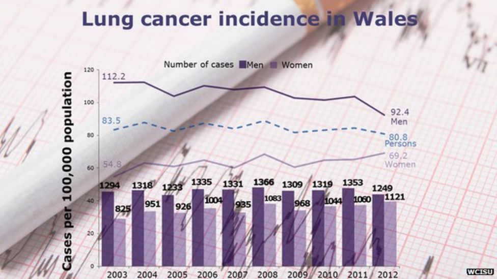 Cancer: Women's lung cancer rates rocket in Wales - BBC News