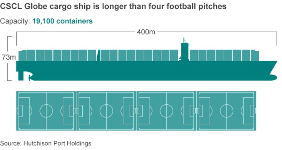 CSCL Globe: Felixstowe arrival for world's largest container ship - BBC News