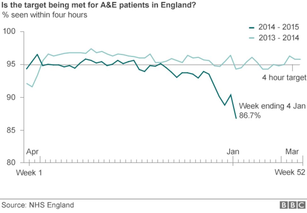A&E waiting times: NHS ambulance delays increasing - BBC News