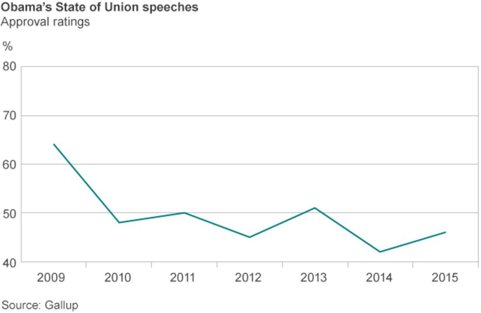 State of the Union: Obama says economic crisis over - BBC News