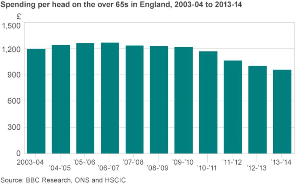 Care spending 'cut by fifth in 10 years' - BBC News