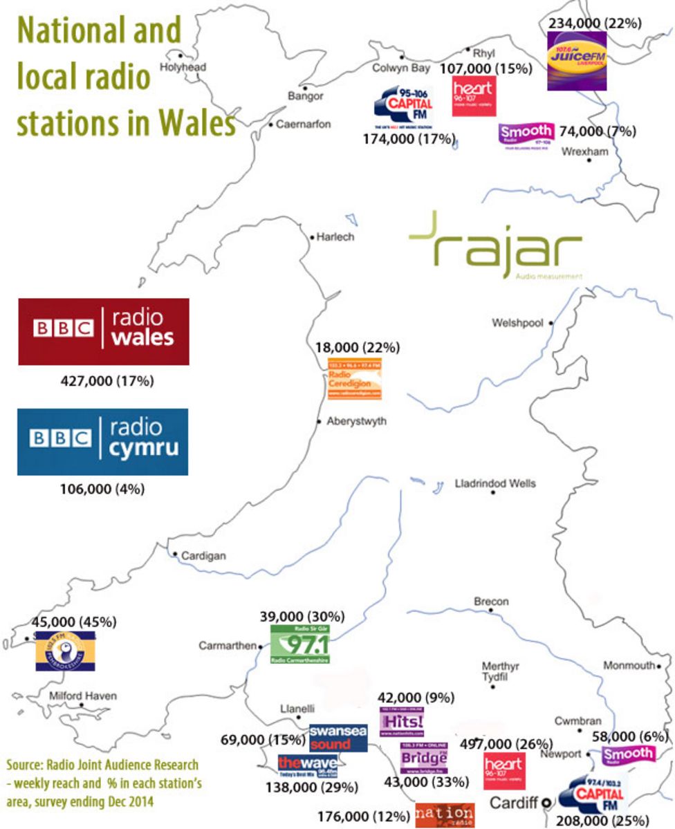 BBC Wales radio audiences rise, figures show - BBC News