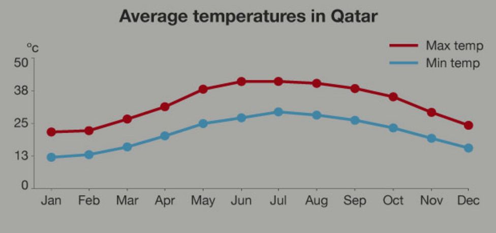 What happened to the Qatar World Cup's cooling technology? - BBC News