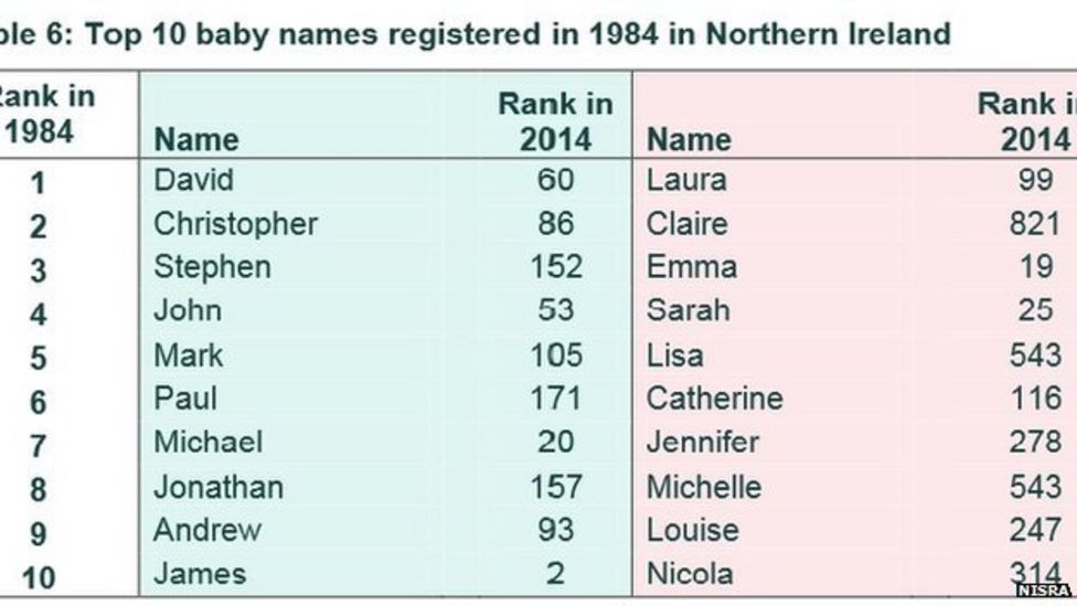 Most popular NI baby names for 2014 are Jack and Emily - BBC News