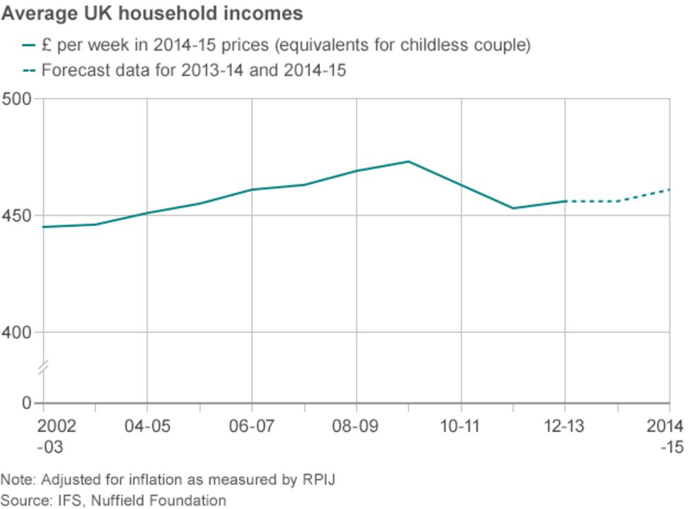 Average income back to pre-crisis levels, says IFS - BBC News