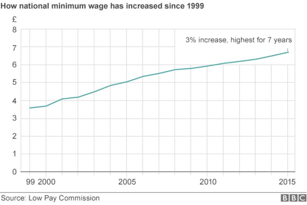National minimum wage to rise by 20p an hour to £6.70 - BBC News