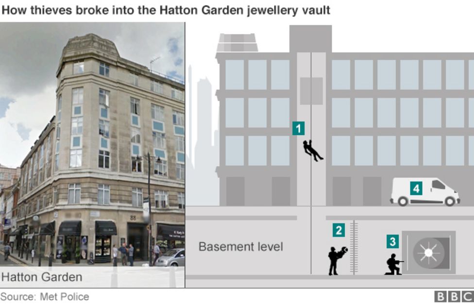 Hatton Garden heist: Police investigate tool robbery link - BBC News