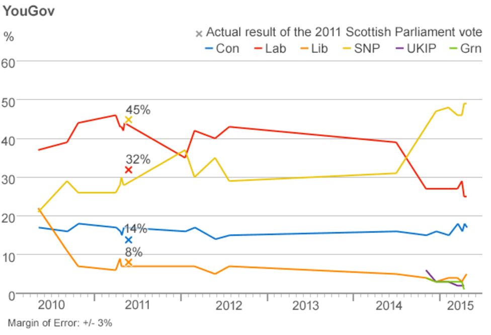 Scots polls suggest 'potential revolution' at Westminster - BBC News