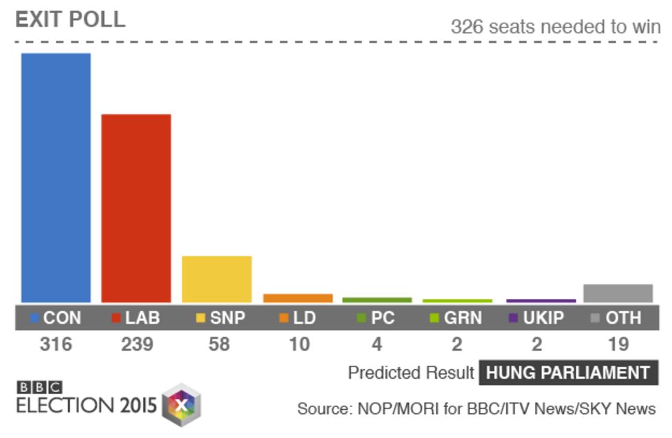 Election 2015: Exit poll predicts 58 SNP seats - BBC News