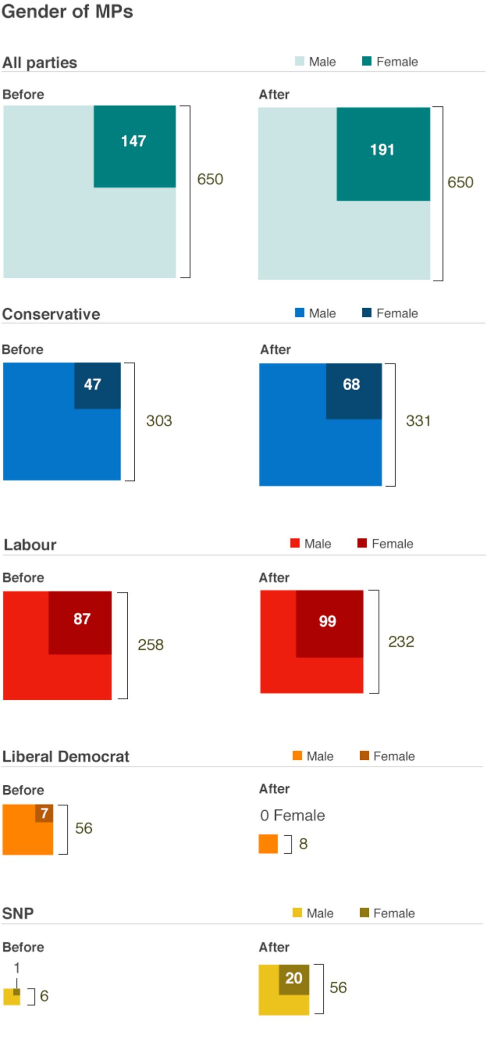 Election 2015: Number of women in Parliament rises by a third - BBC News
