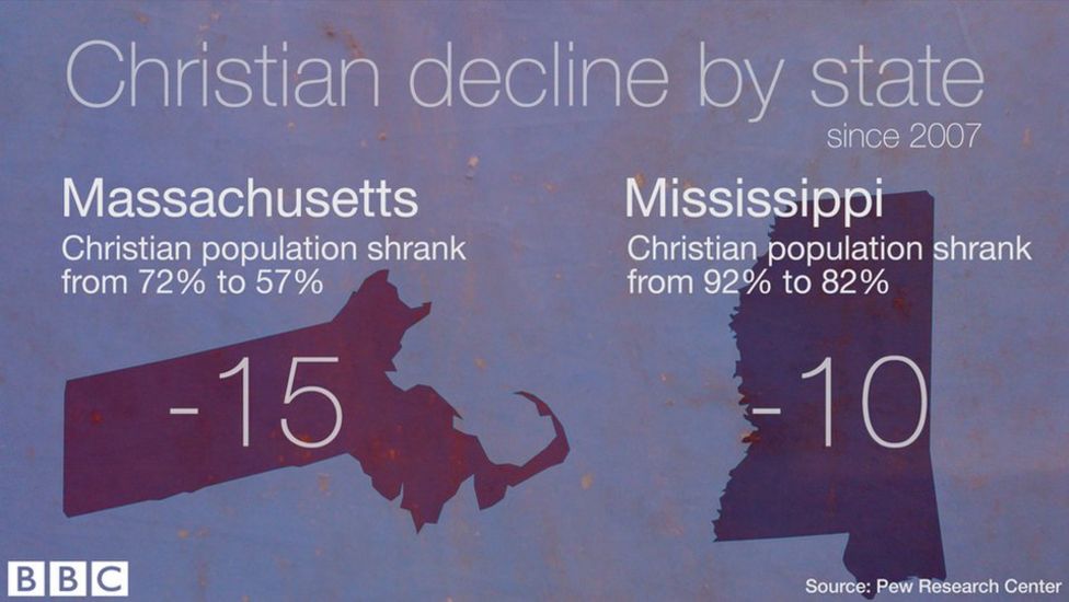 US Christians numbers 'decline sharply', poll finds - BBC News
