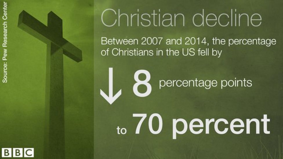 US Christians numbers 'decline sharply', poll finds - BBC News