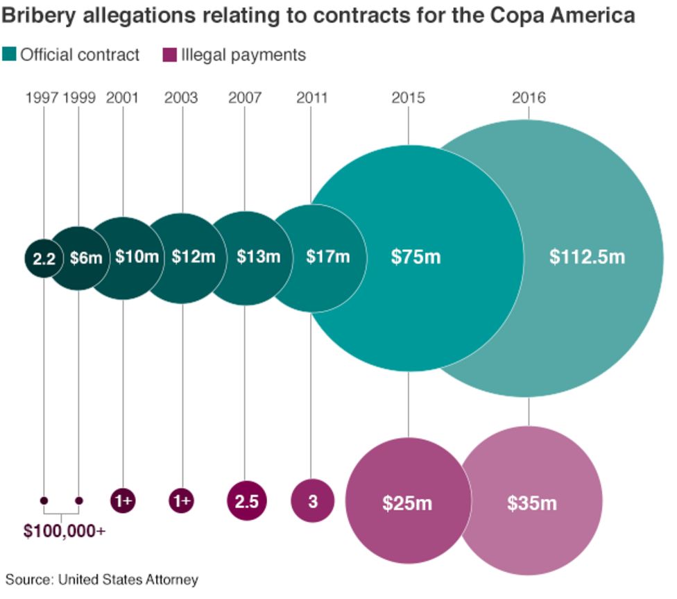Football corruption: Who bought the Copa America? - BBC News