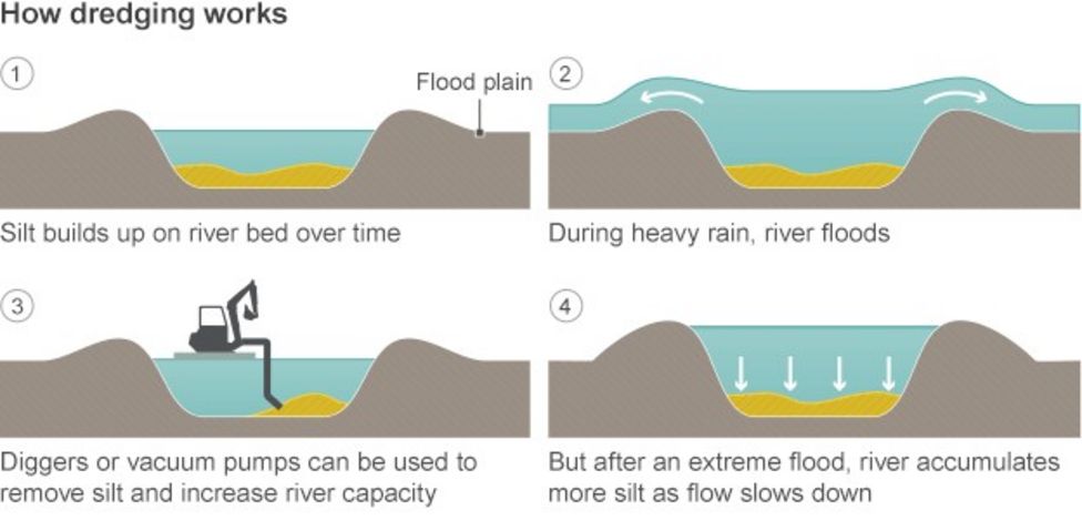 Dredging could 'make flooding worse' - BBC News