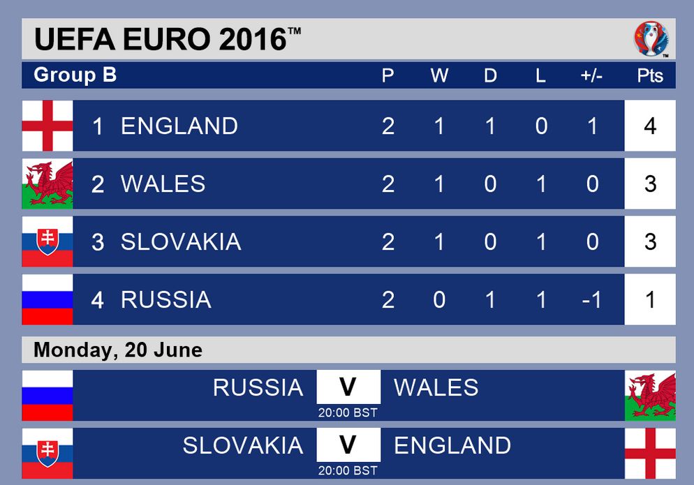 England 2-1 Wales - BBC Sport