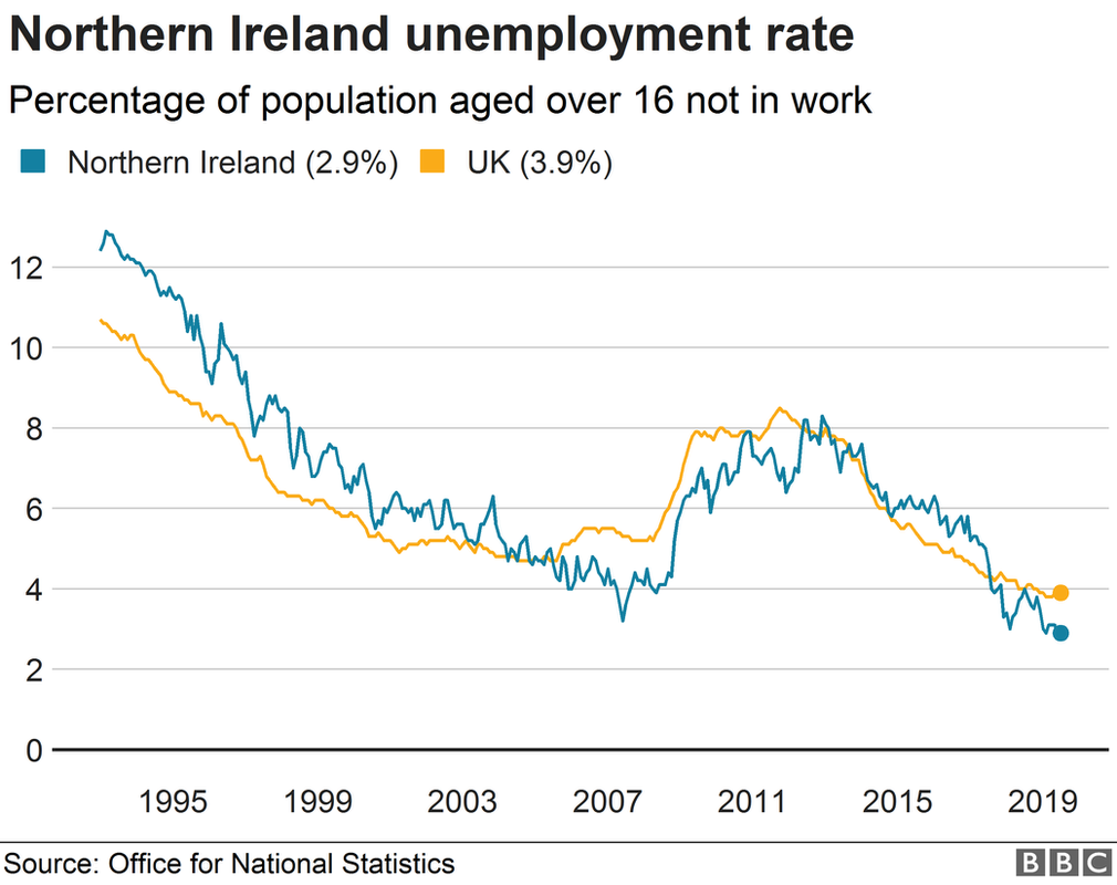 NI unemployment falls to one of lowest rates ever - BBC News