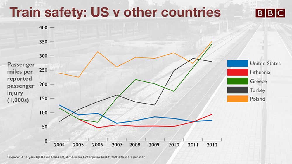 US train risks explained - in three charts - BBC News
