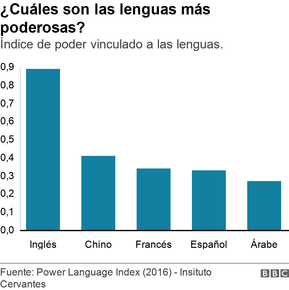 ¿Sabés quiénes son los que estudian más español?