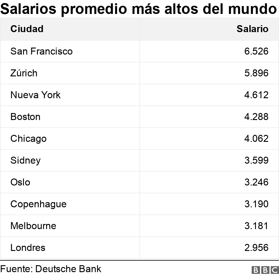 Las 10 Ciudades Con Los Salarios Más Altos Del Mundo